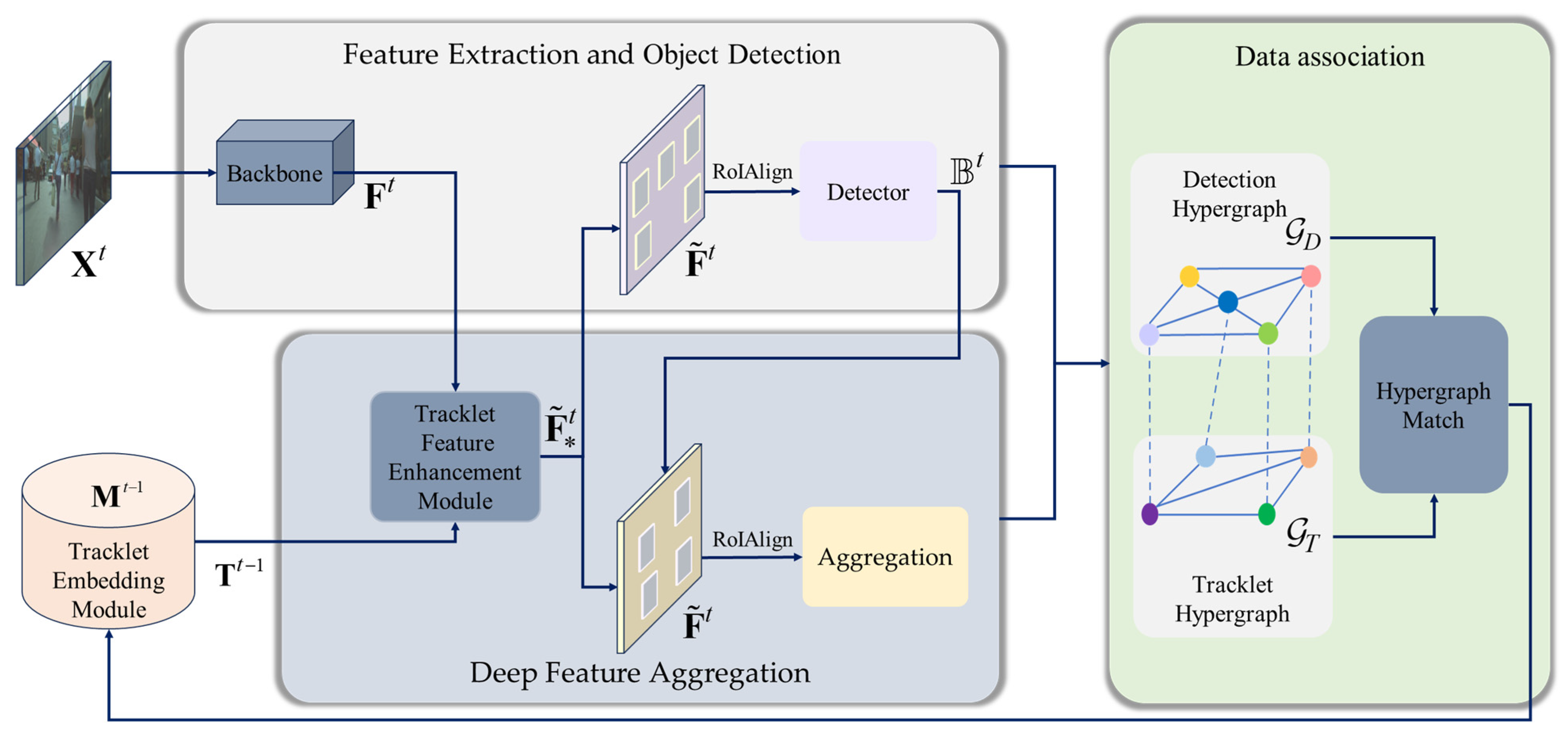 Joint Object Detection And Multi Object Tracking Based On Hypergraph Matching