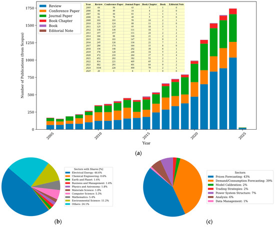 Energy Intelligence: A Systematic Review of Artificial Intelligence for ...