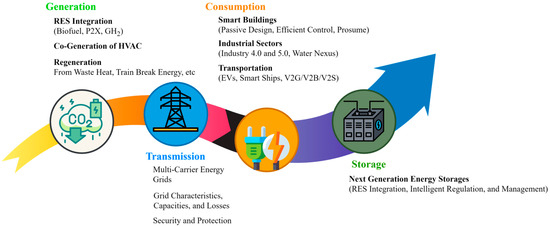 Energy Intelligence: A Systematic Review of Artificial Intelligence for ...