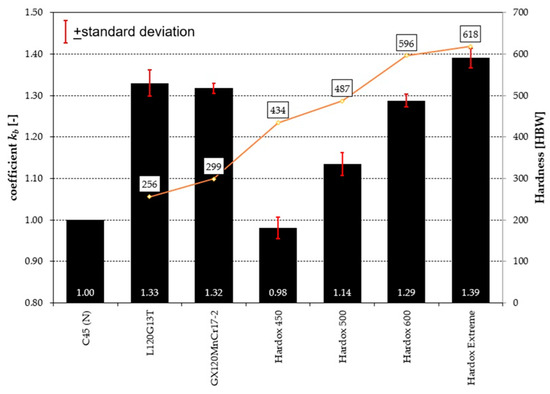 Comparison of Abrasive Wear Resistance of Hardox Steel and Hadfield ...