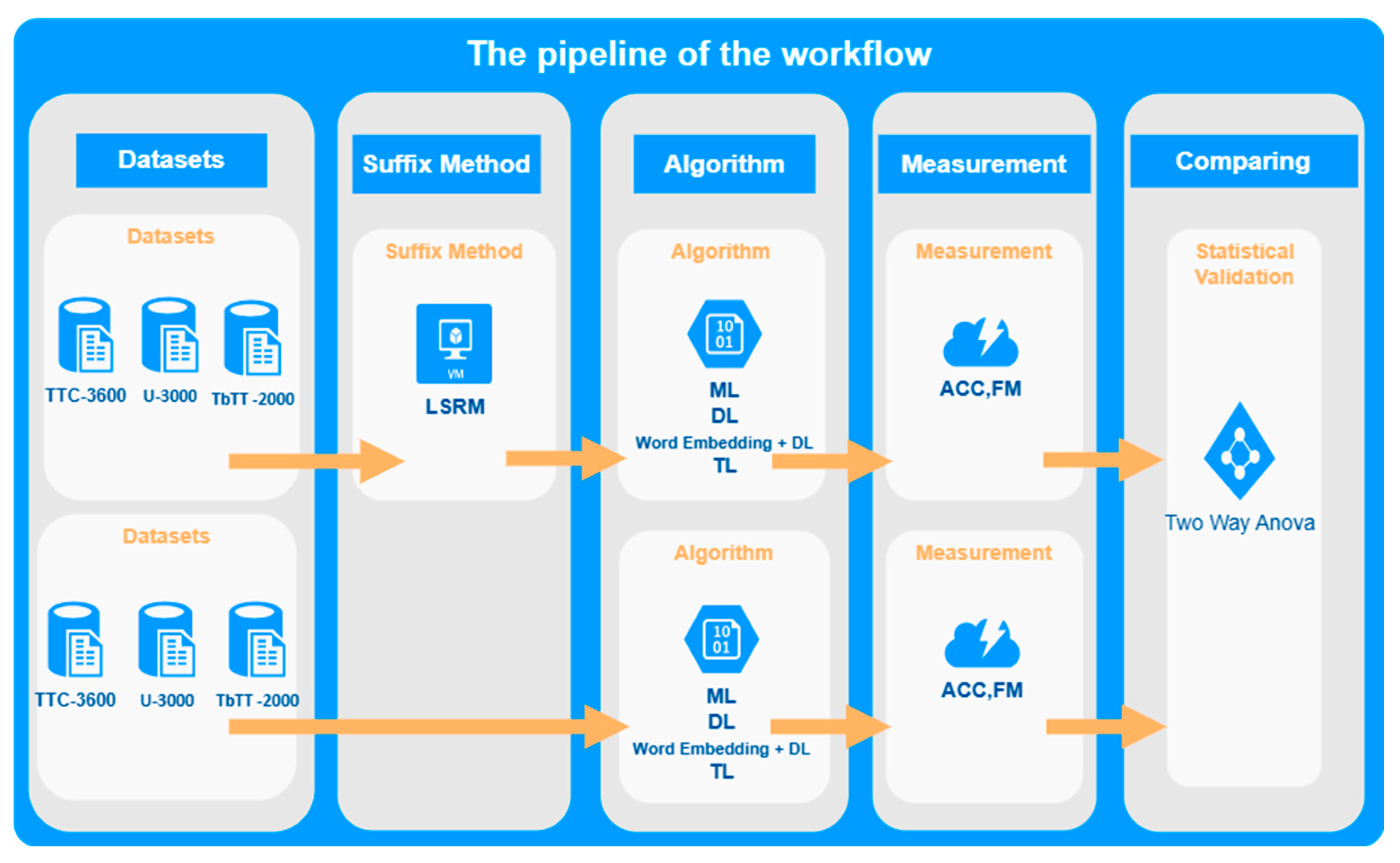LSRM: A New Method for Turkish Text Classification
