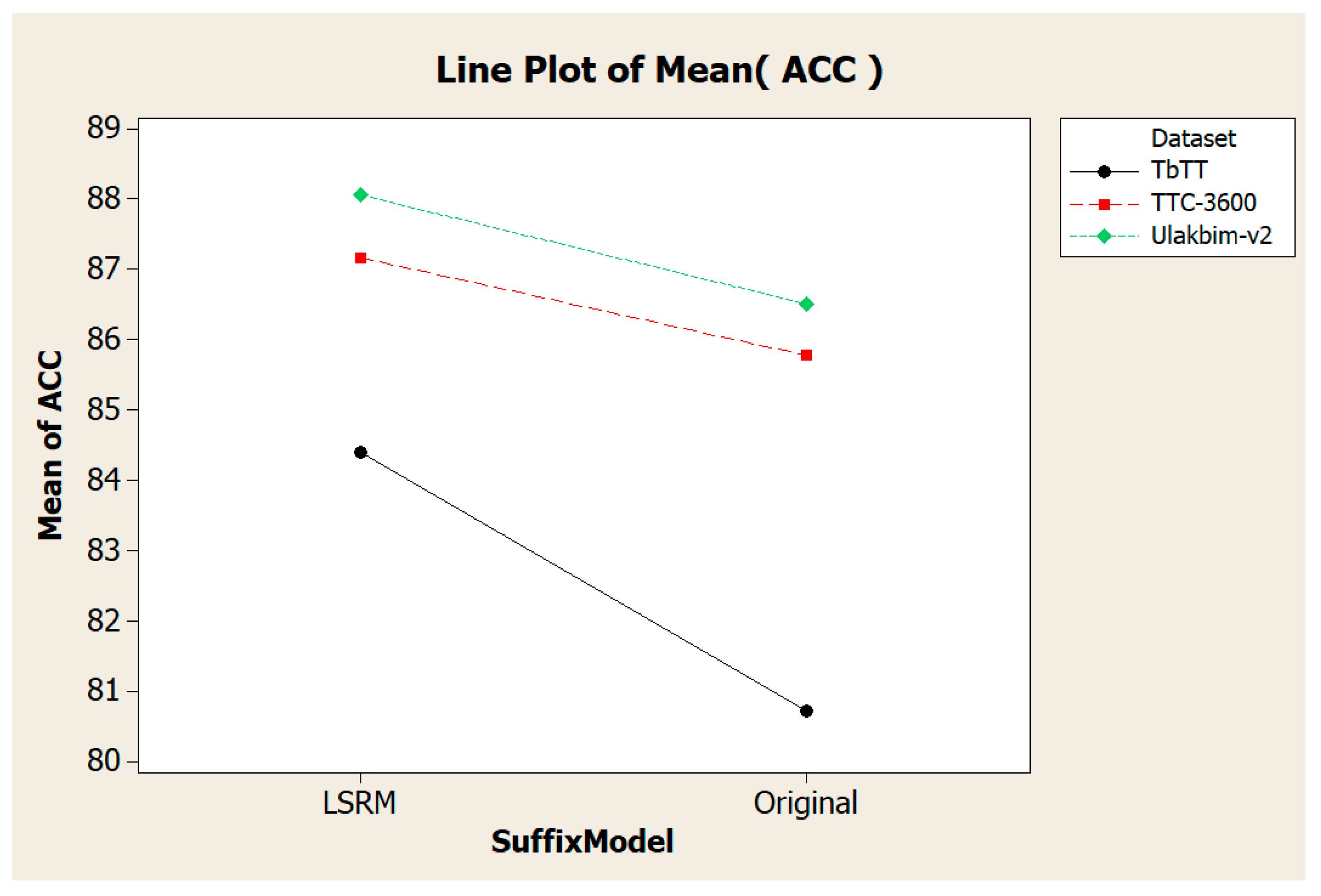 LSRM: A New Method for Turkish Text Classification