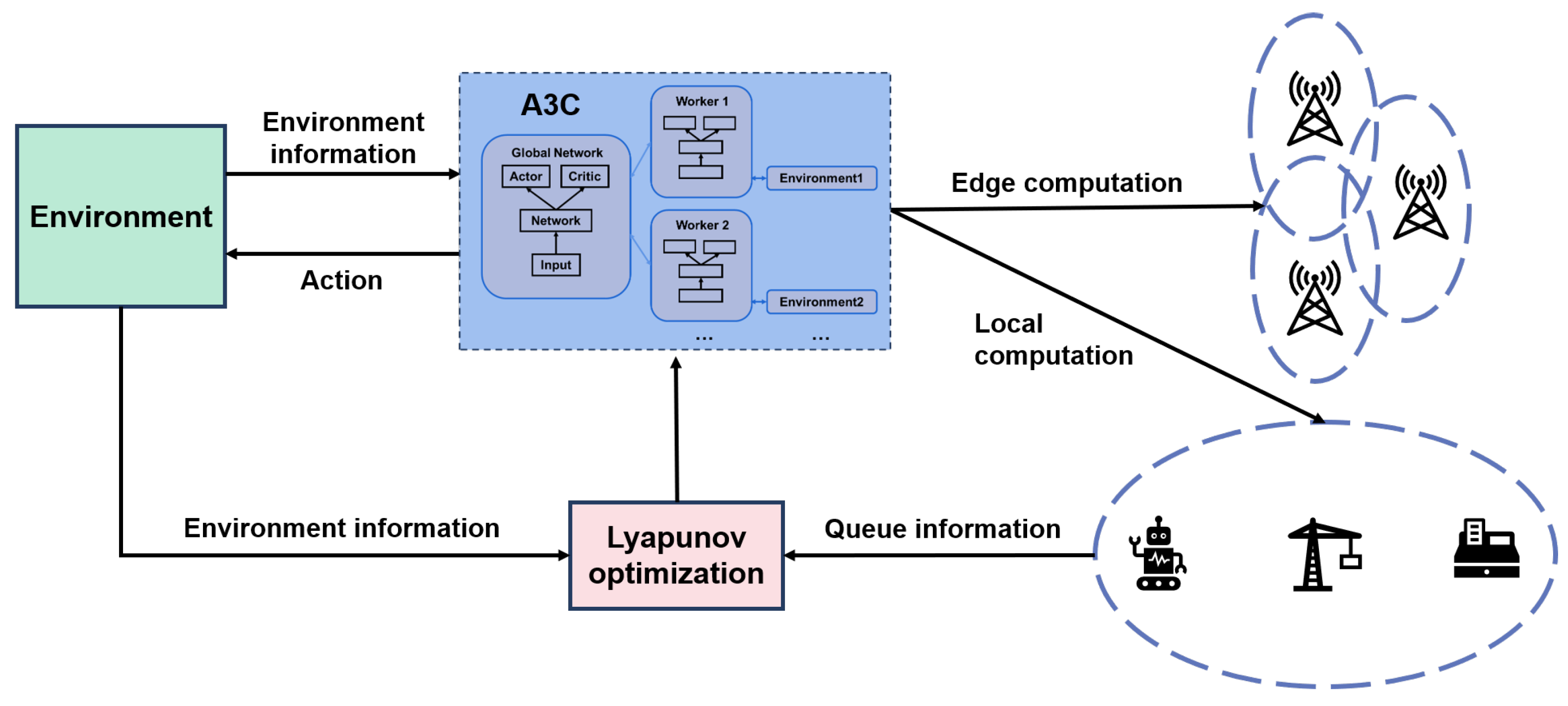 Intelligent End Edge Computation Offloading Based On Lyapunov Guided Deep Reinforcement Learning