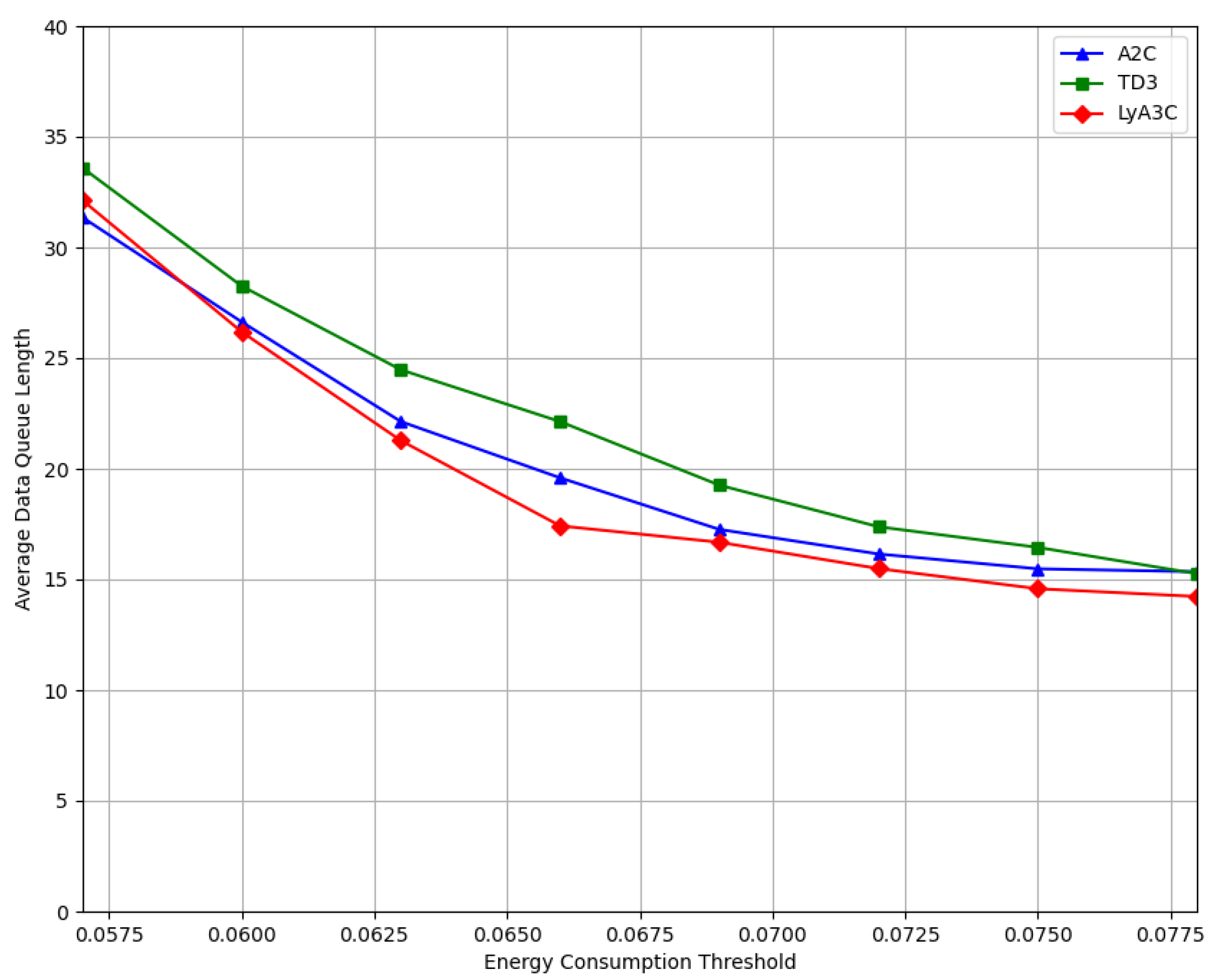 Intelligent End Edge Computation Offloading Based On Lyapunov Guided Deep Reinforcement Learning