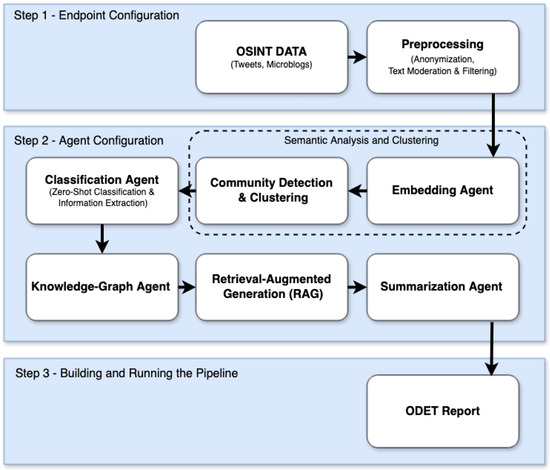 AI-Enhanced Disaster Management: A Modular OSINT System for Rapid ...