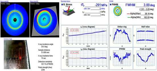 Deep Rolling Process Modeling Using Finite Element Analysis in Residual Stress Measurement on ...