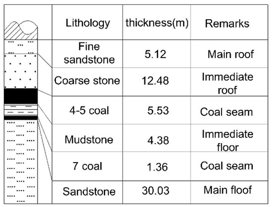 Response Characteristics of Anchored Surrounding Rock in Roadways Under ...