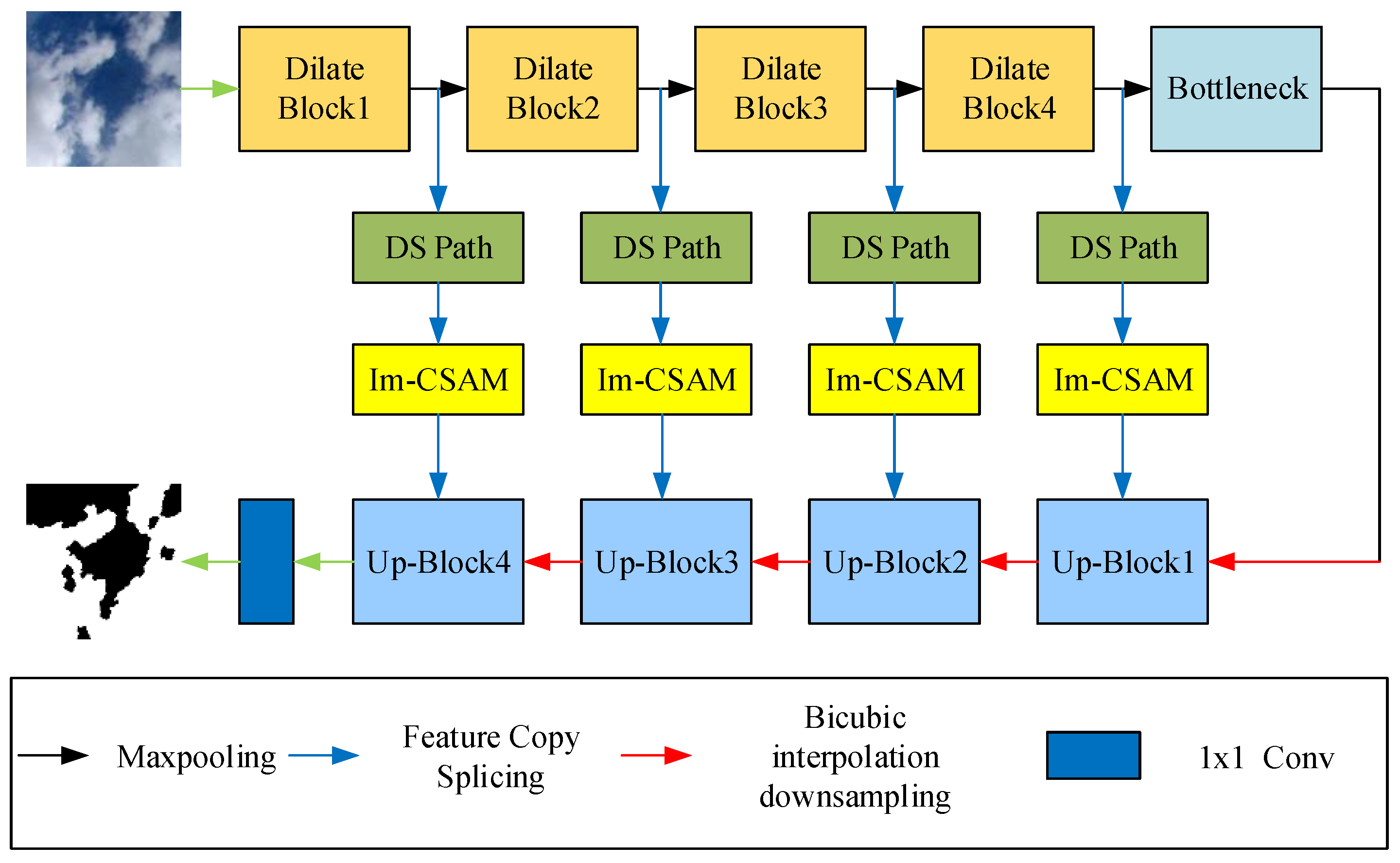 Ground-Based Cloud Image Segmentation Method Based on Improved U-Net