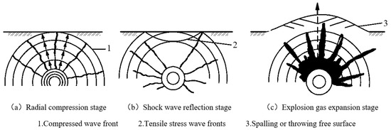 Calculation of Blasting Damage Zone Radius of Different Charge ...