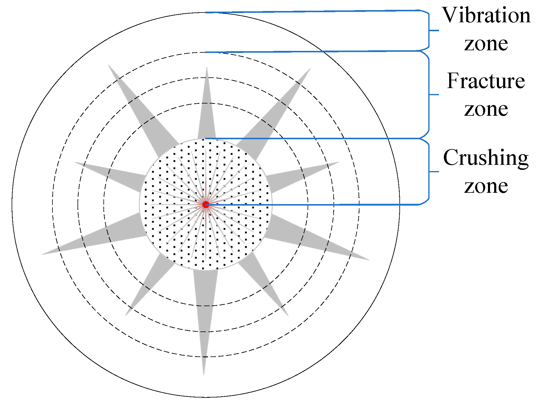Calculation of Blasting Damage Zone Radius of Different Charge ...