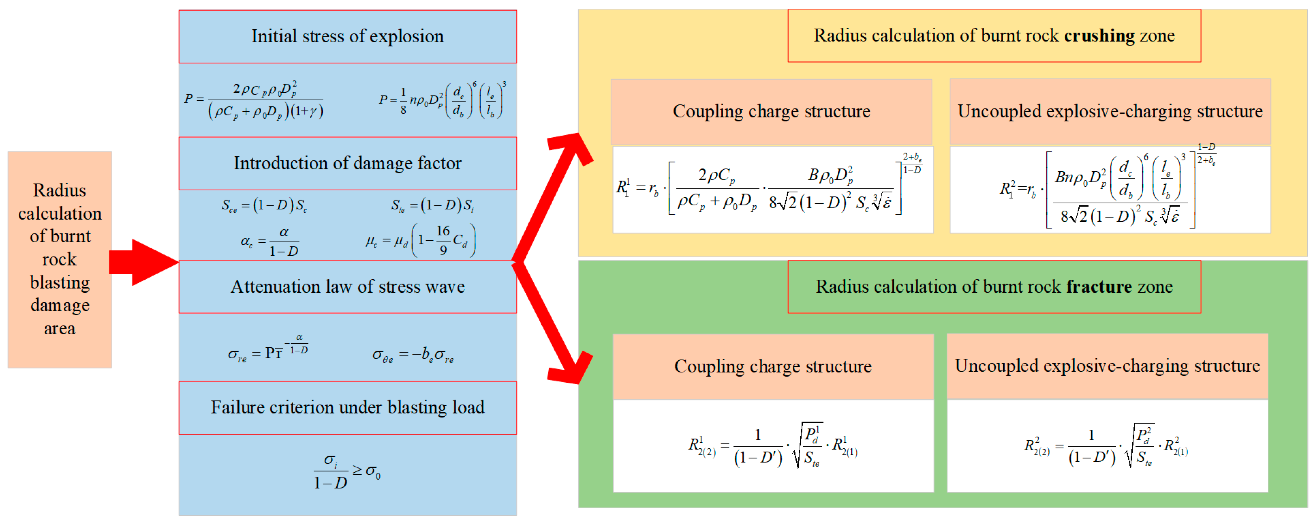 Calculation of Blasting Damage Zone Radius of Different Charge ...