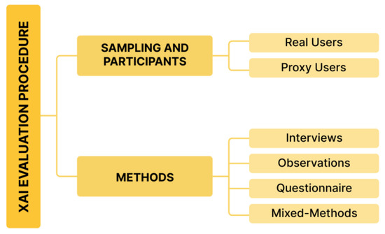 An Overview of the Empirical Evaluation of Explainable AI (XAI): A ...
