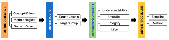 An Overview of the Empirical Evaluation of Explainable AI (XAI): A Comprehensive Guideline for ...