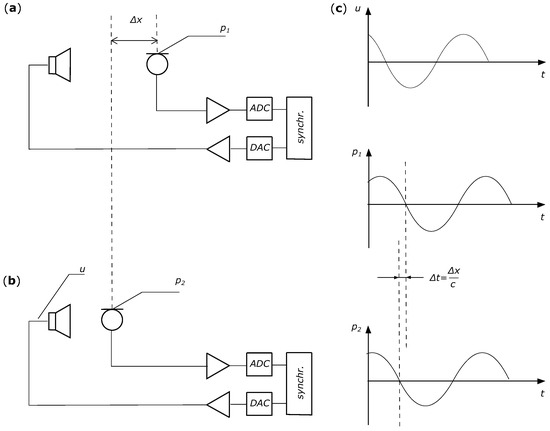 Determination of the Sound Intensity Vector Field from Synchronized ...