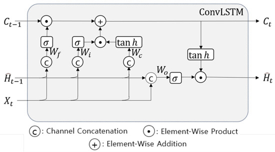 Self-Attention (SA)-ConvLSTM Encoder–Decoder Structure-Based Video Prediction for Dynamic Motion ...