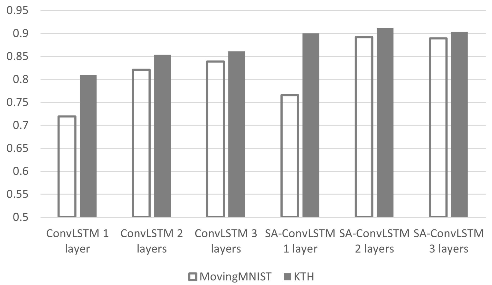Self-Attention (SA)-ConvLSTM Encoder–Decoder Structure-Based Video Prediction for Dynamic Motion ...
