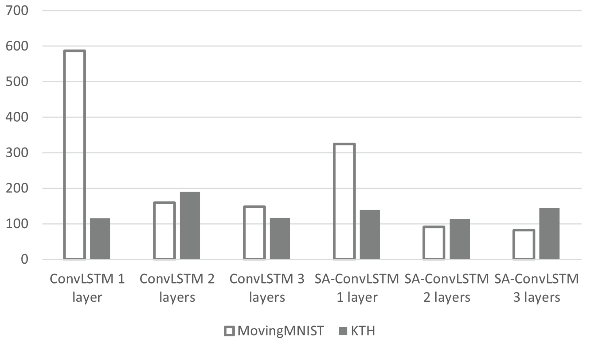 Self-Attention (SA)-ConvLSTM Encoder–Decoder Structure-Based Video Prediction for Dynamic Motion ...