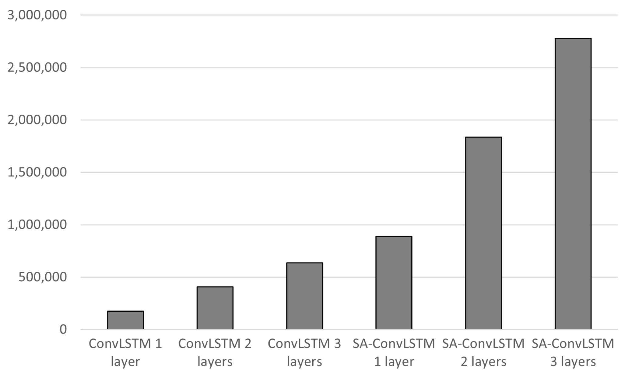 Self-Attention (SA)-ConvLSTM Encoder–Decoder Structure-Based Video Prediction for Dynamic Motion ...