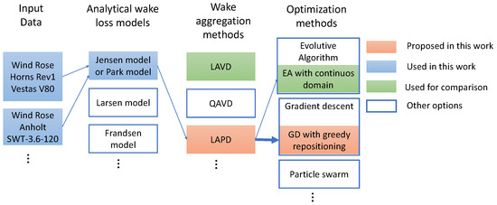 Gradient Descent Algorithm with Greedy Repositioning Using Power Deficit Aggregation of Wakes to ...