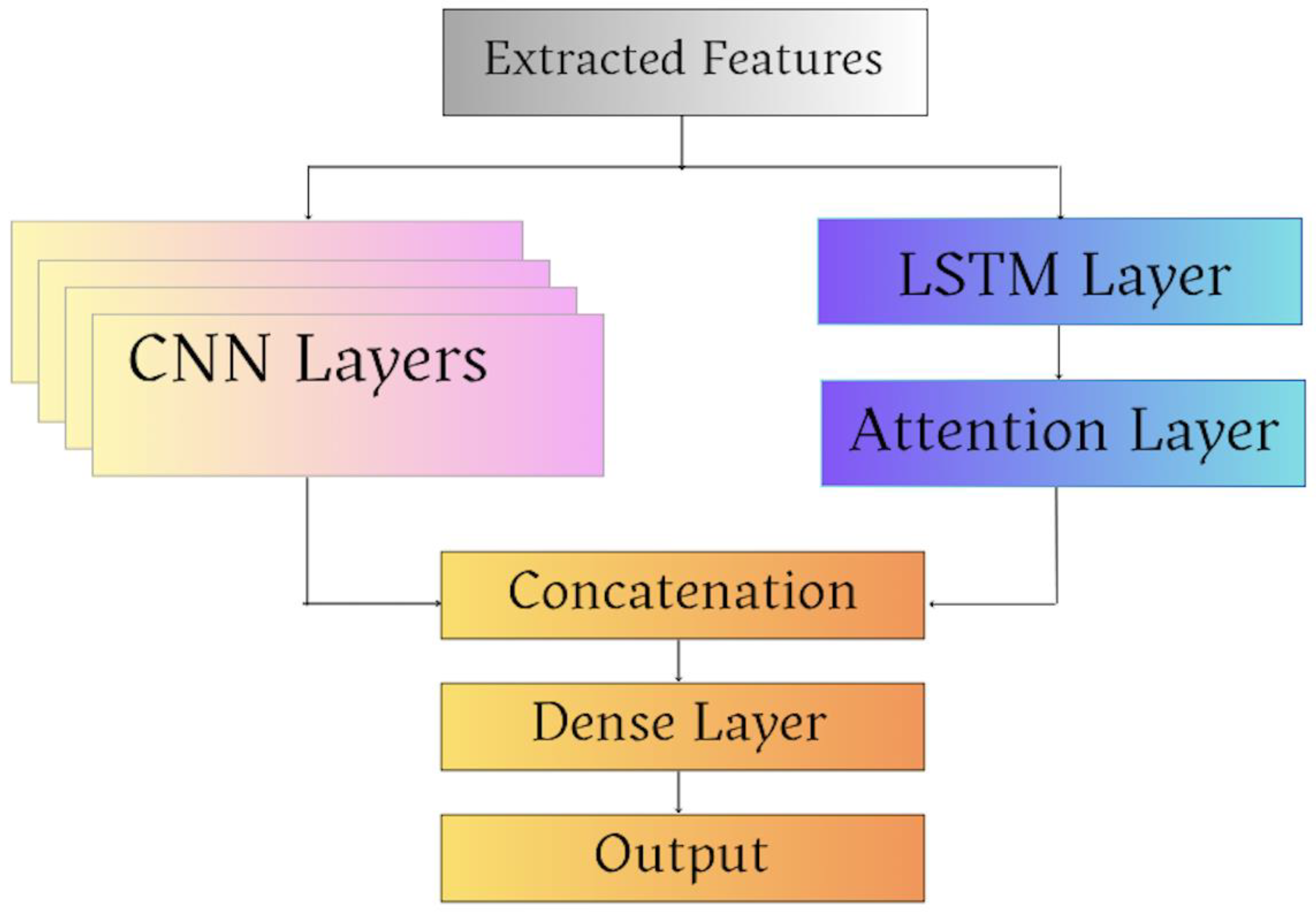 Hybrid LSTM–Attention and CNN Model for Enhanced Speech Emotion Recognition
