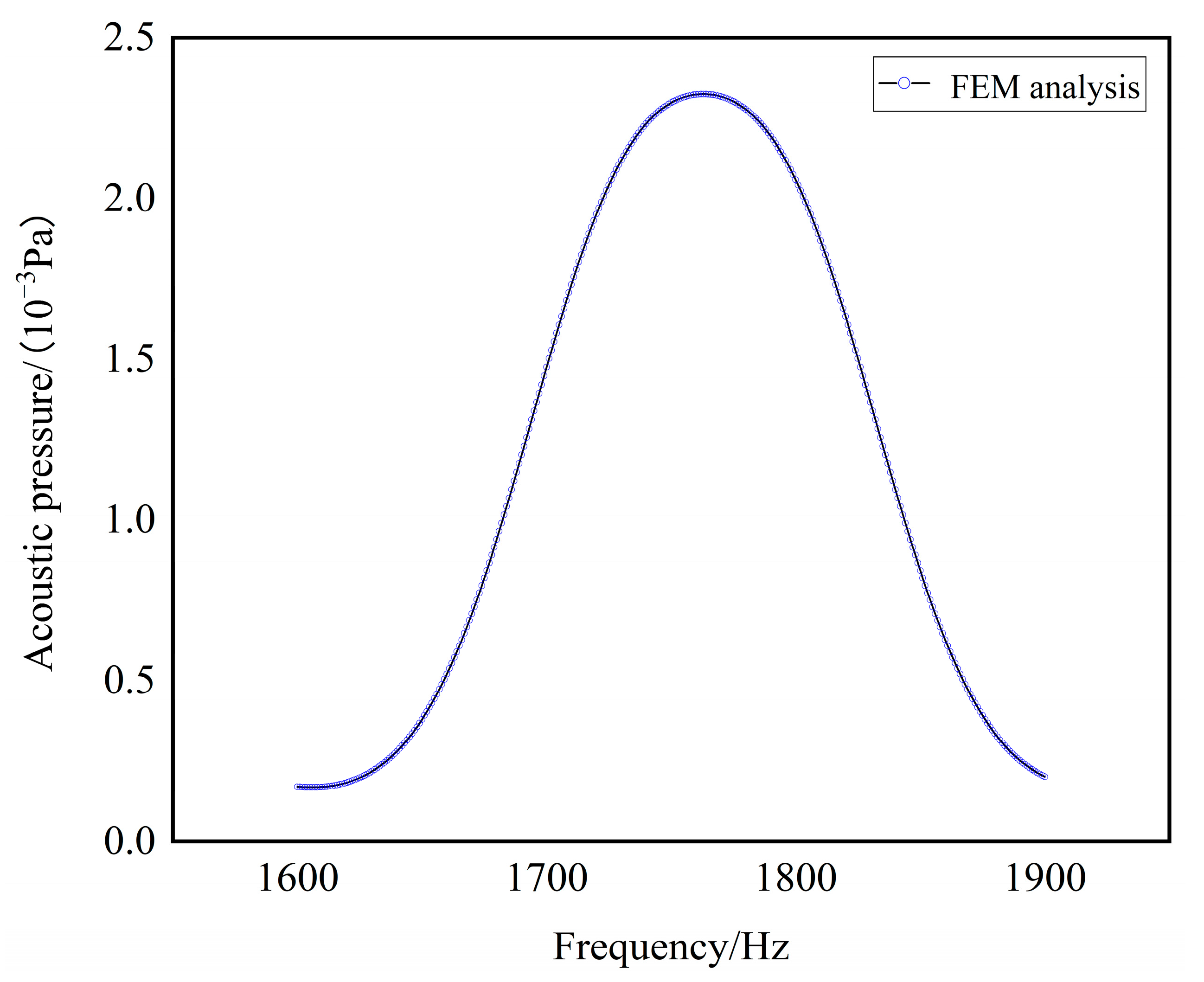 Design of NO2 Photoacoustic Detection System Based on Finite Element Simulation