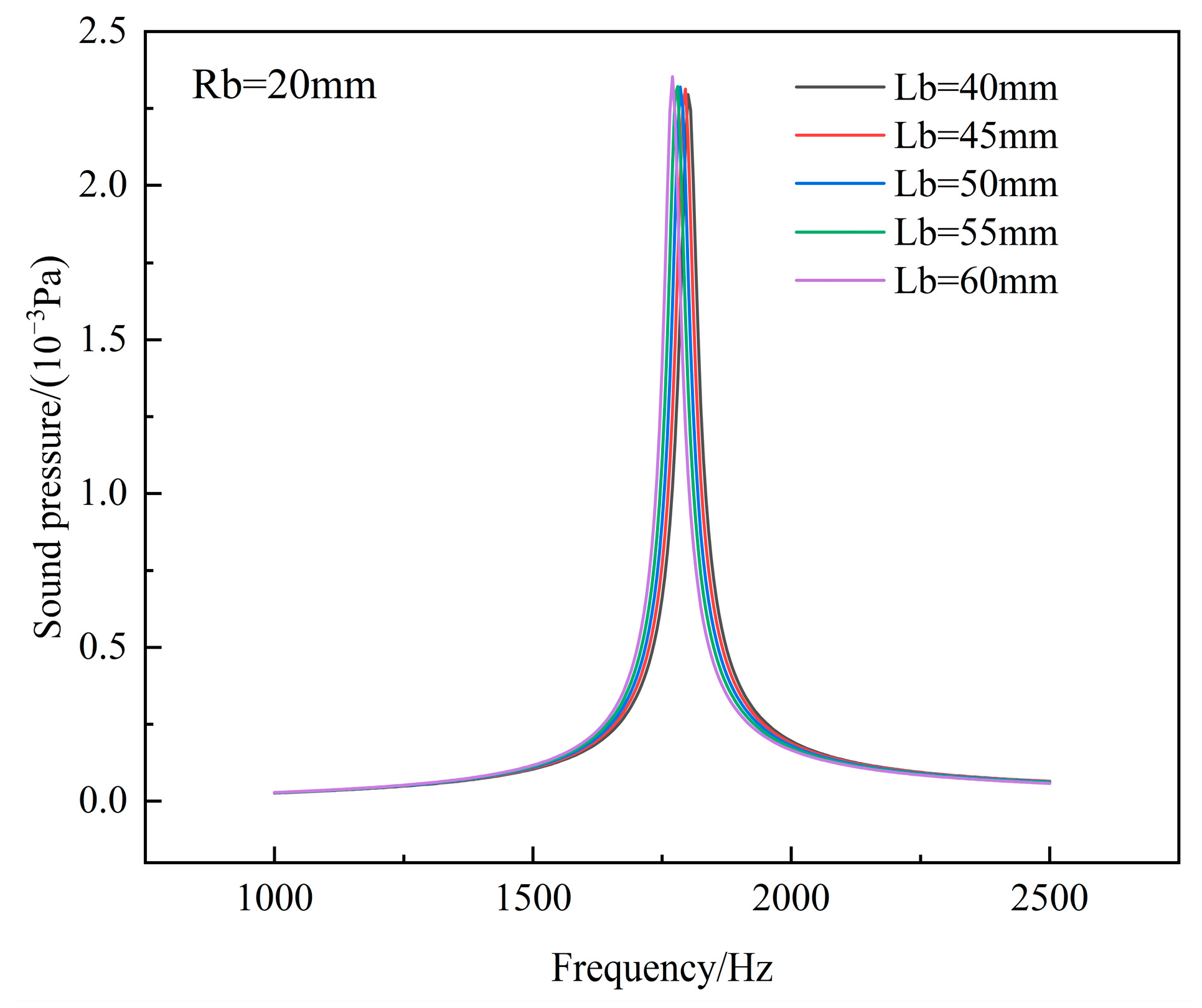 Design of NO2 Photoacoustic Detection System Based on Finite Element Simulation