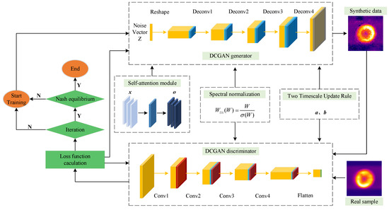 SAITI-DCGAN: Self-Attention Based Deep Convolutional Generative Adversarial Networks for Data ...