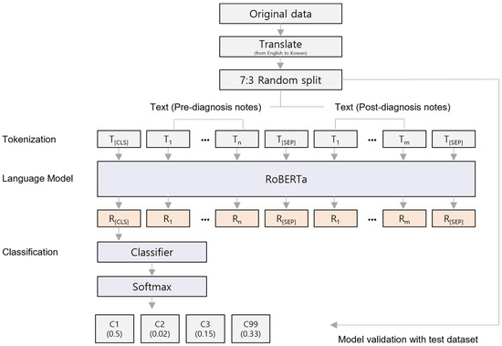 Natural Language Processing Based Deep Learning To Predict The Loss Of Consciousness Event Using