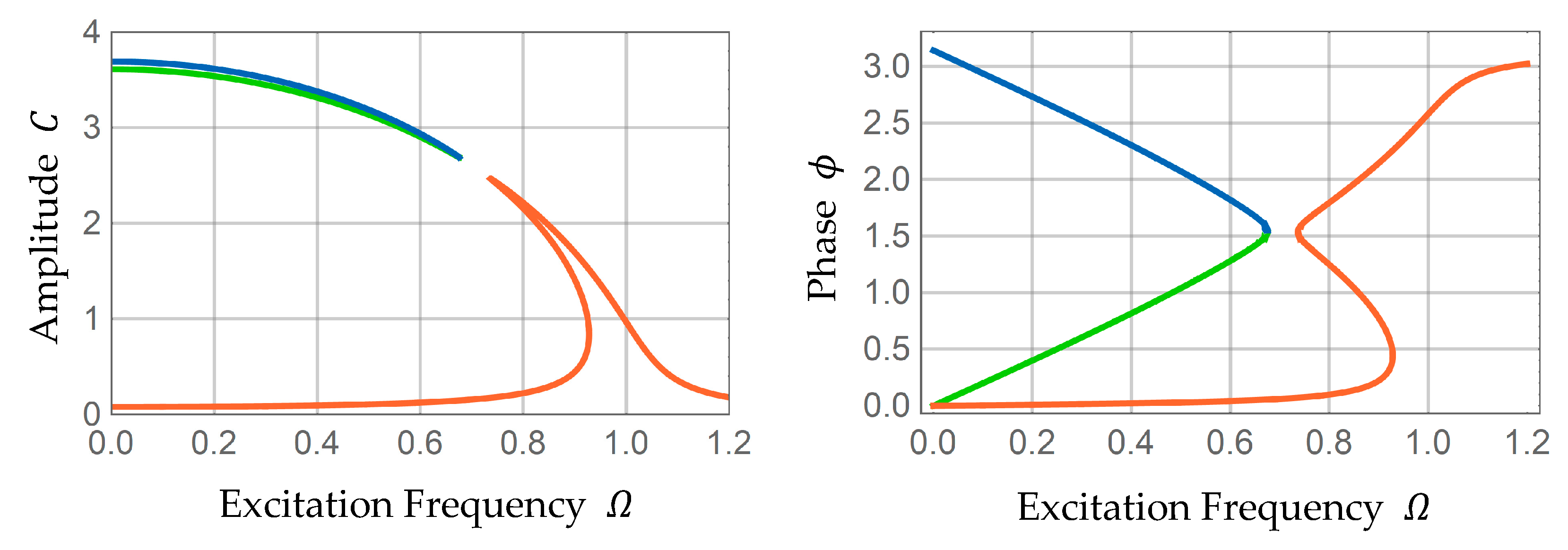 On Large Amplitude Vibrations of the Softening Duffing Oscillator at ...