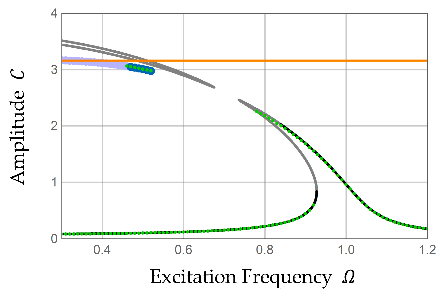On Large Amplitude Vibrations Of The Softening Duffing Oscillator At Low Excitation Frequencies