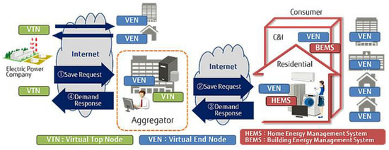 Development of a Low-Cost Automated Demand Response Controller for Home ...