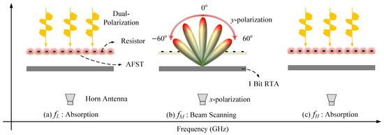 1-Bit Reconfigurable Transmitarray Antenna with Out-of-Band RCS Reduction
