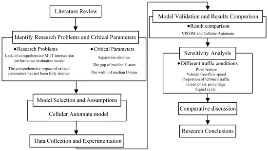 Median U-Turn Intersection Critical Parameter Research and Operational ...