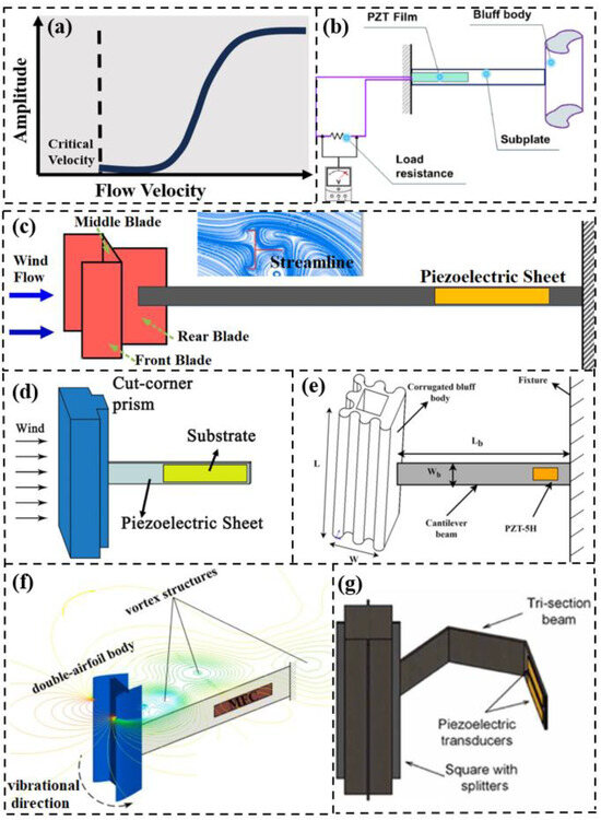Fluid Flow-Based Vibration Energy Harvesters: A Critical Review of ...