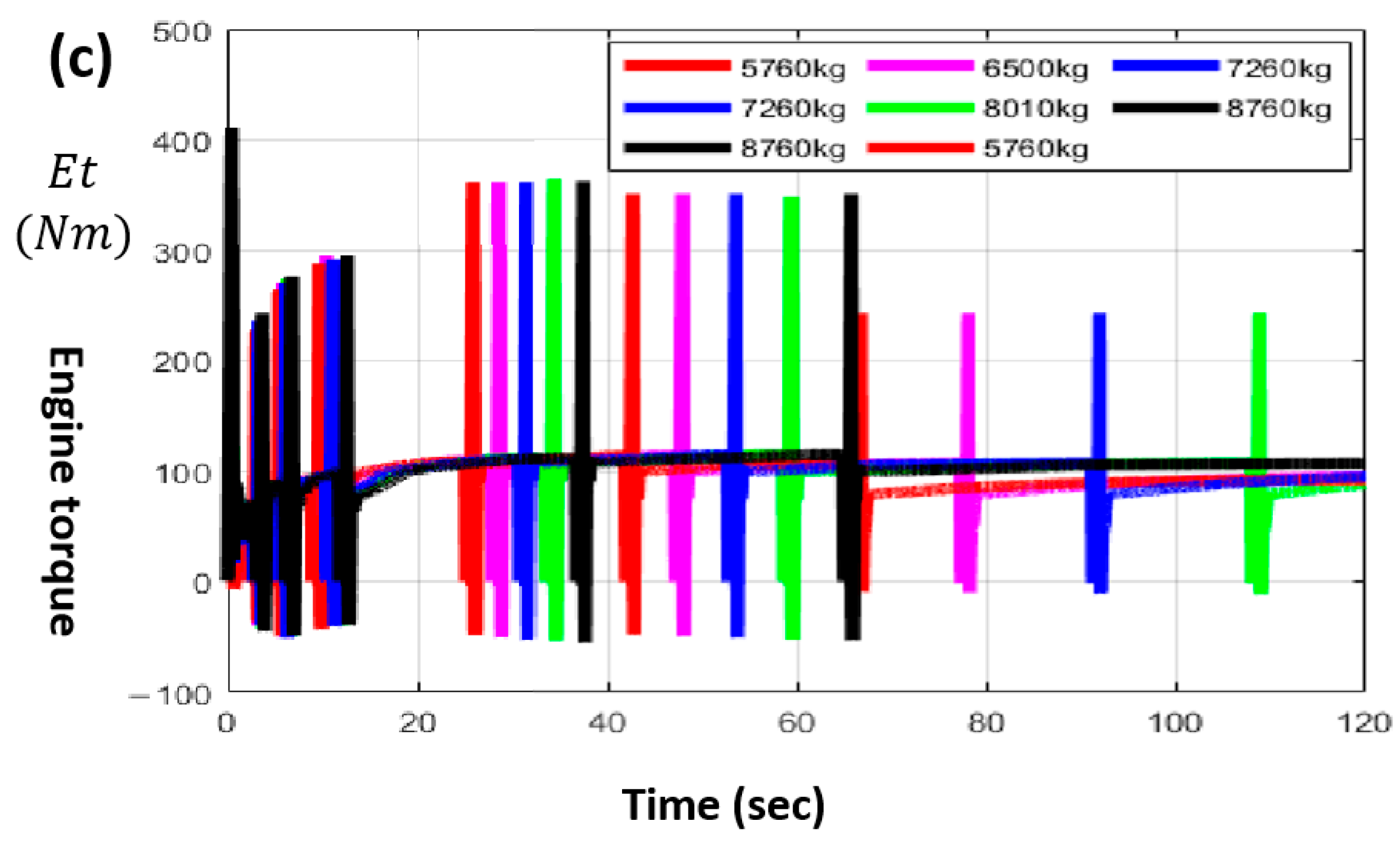 Vehicle Mass Estimation Via Practical Supervisory Artificial Neural Networks Using Perturbed