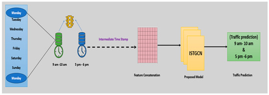 Integrated Spatio-Temporal Graph Neural Network for Traffic Forecasting