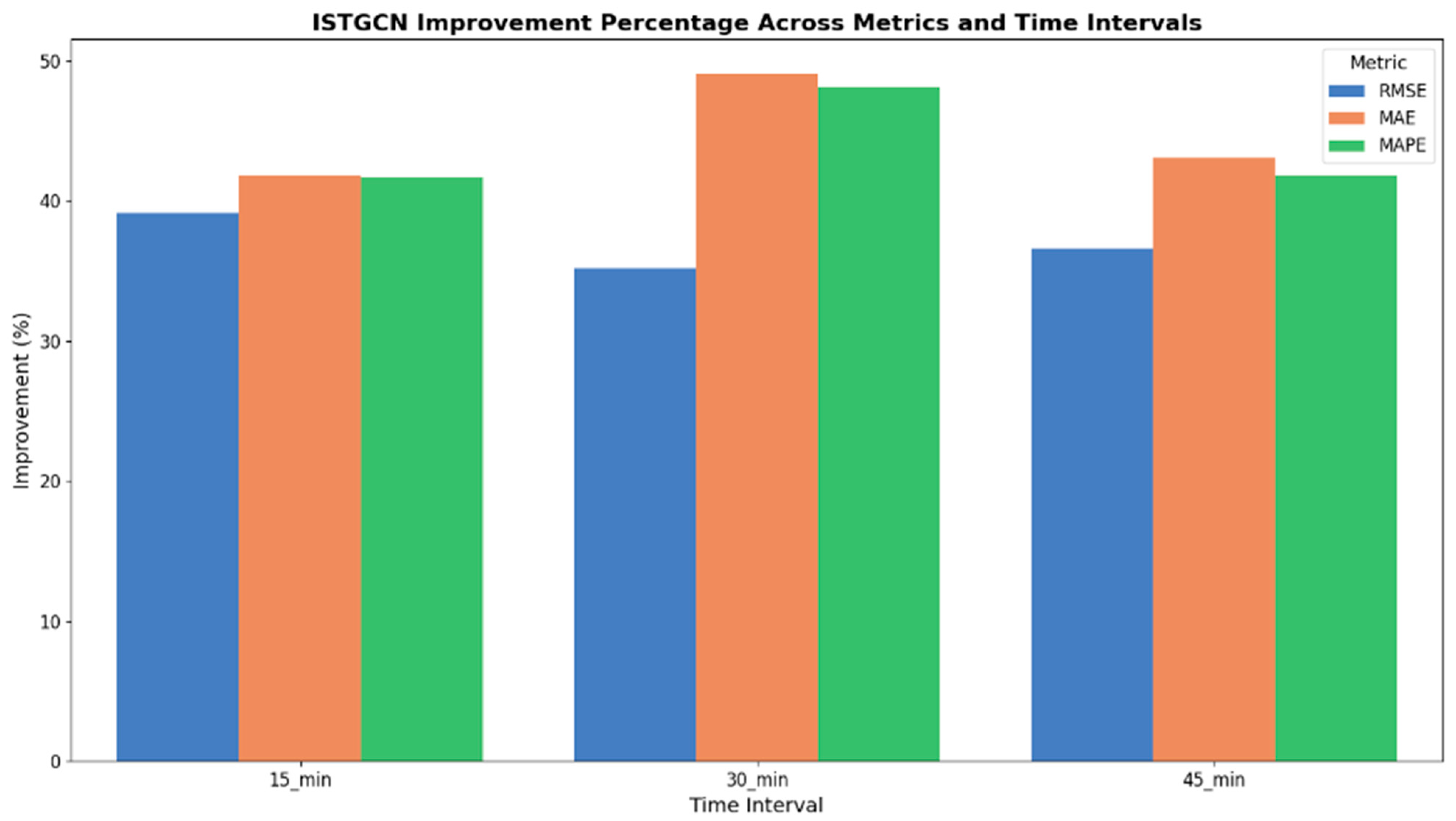 Integrated Spatio Temporal Graph Neural Network For Traffic Forecasting