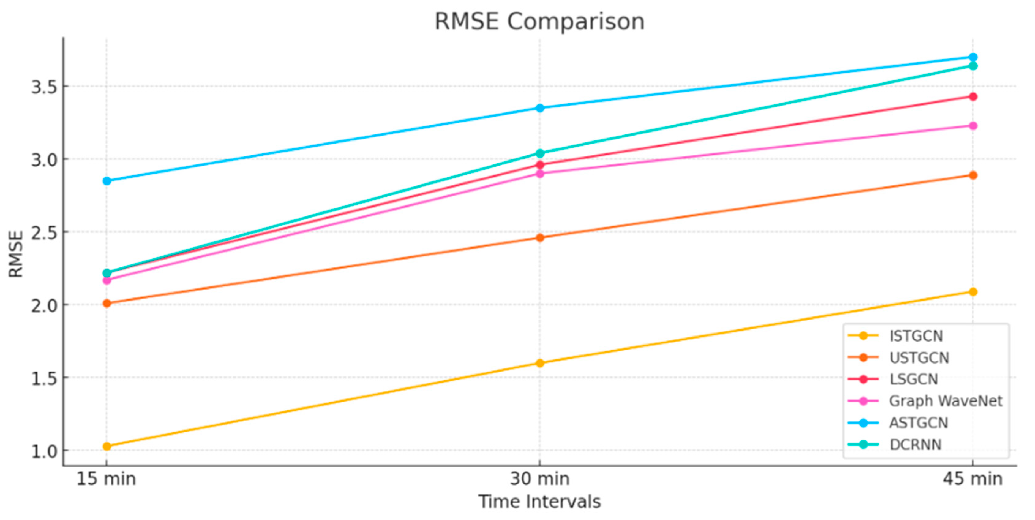 Integrated Spatio Temporal Graph Neural Network For Traffic Forecasting