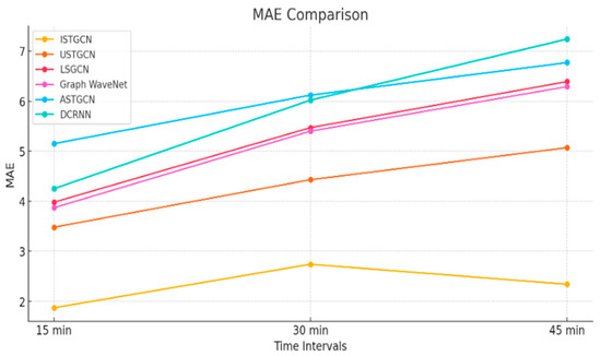 Integrated Spatio-Temporal Graph Neural Network for Traffic Forecasting