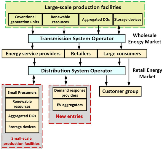 Energy Trading in Local Energy Markets: A Comprehensive Review of ...