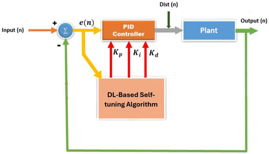 Active Vibration Control of a Cantilever Beam Structure Using Pure Deep Learning and PID with ...