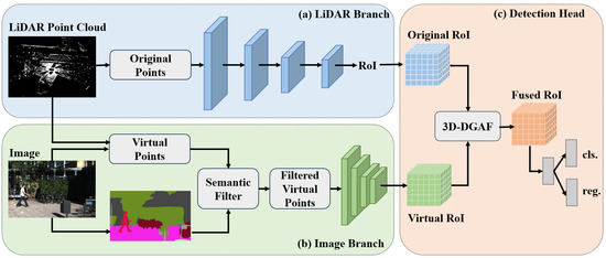 Virtualfilter A High Performance Multimodal 3d Object Detection Method With Semantic Filtering