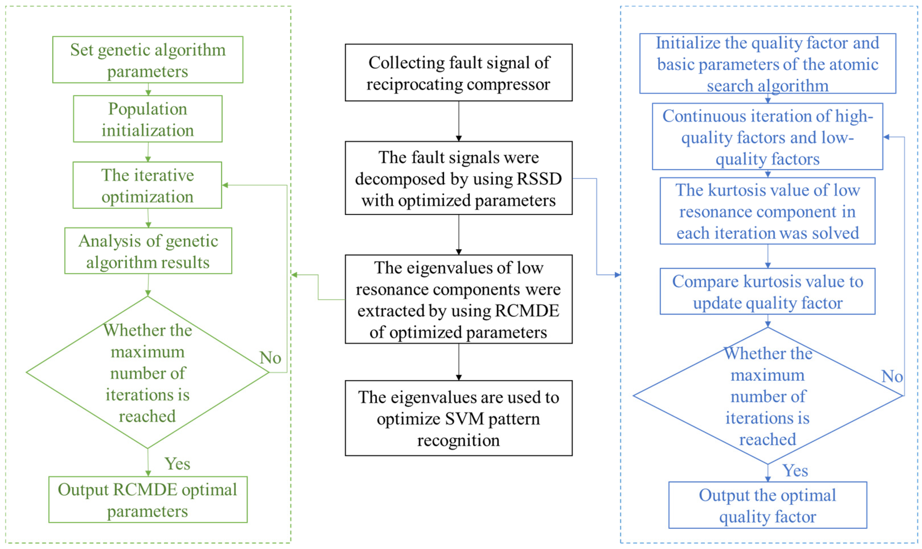 Research on Fault Diagnosis Method of Reciprocating Compressor Based on RSSD and Optimized ...