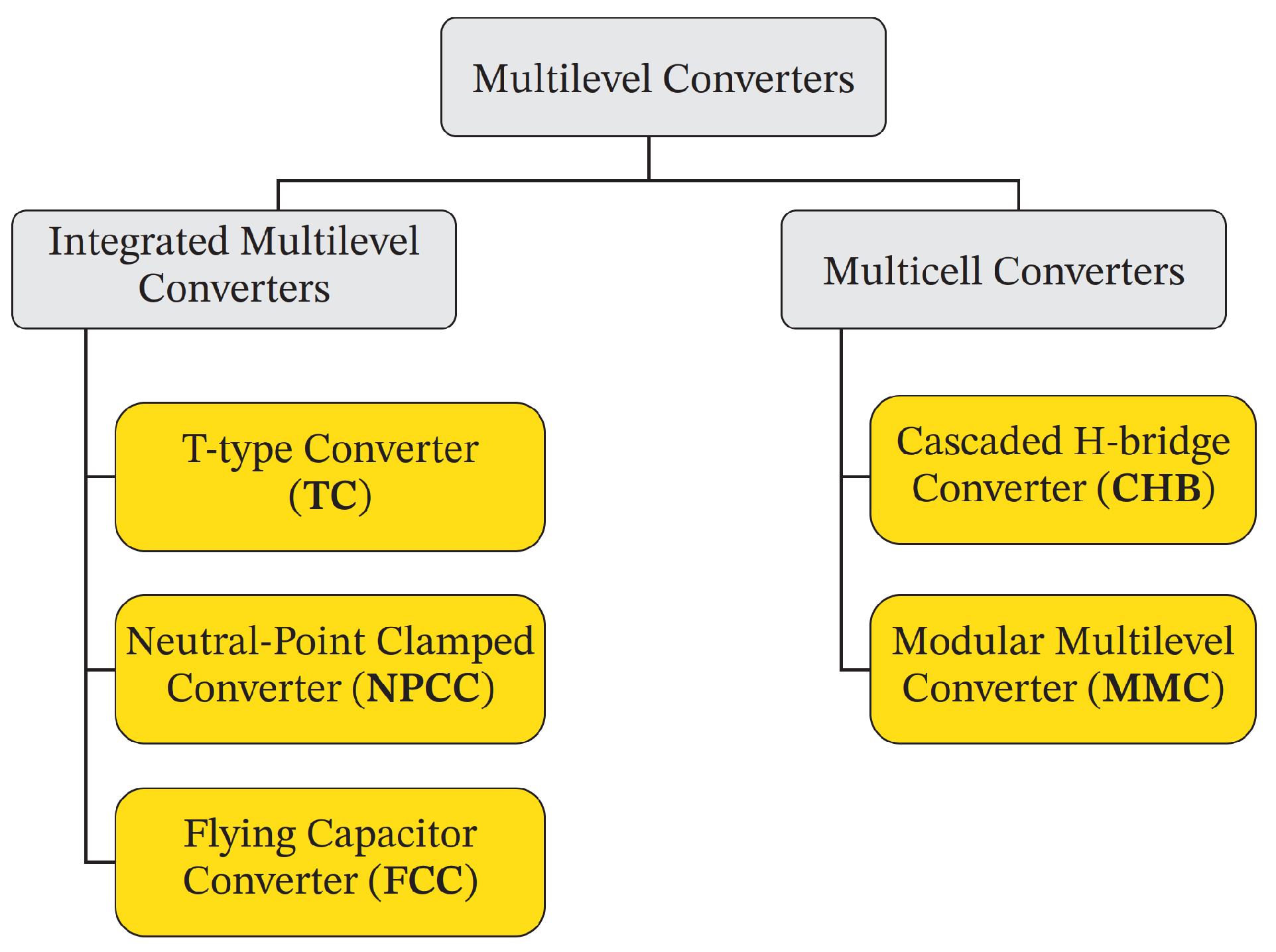 Emerging Technologies for Advanced Power Electronics and Machine Design ...