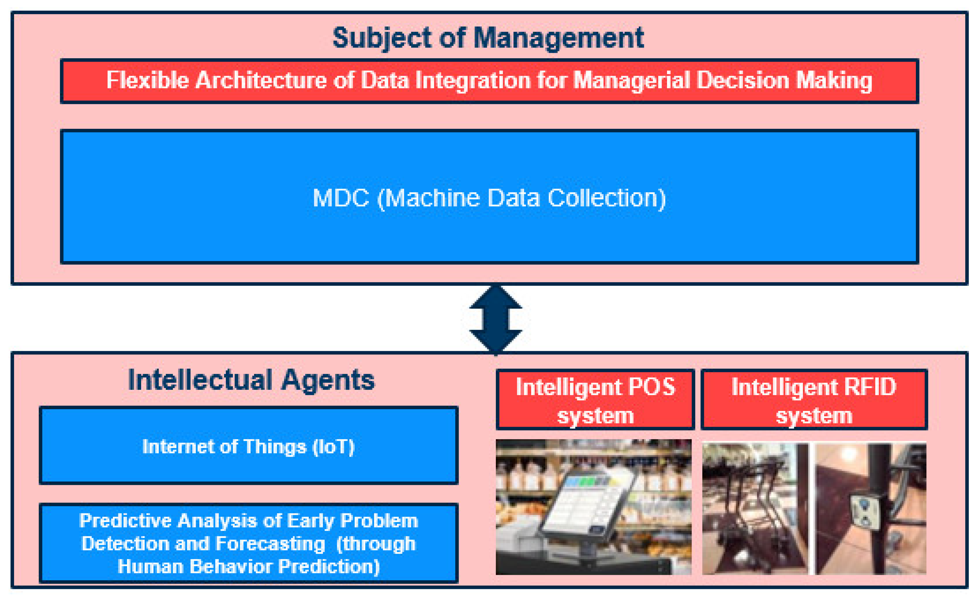 The Analysis of Customers’ Transactions Based on POS and RFID Data ...