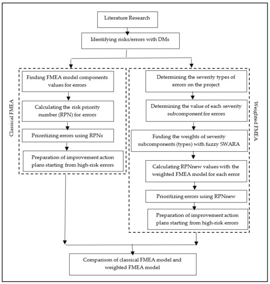 Risk Prioritizing with Weighted Failure Mode and Effects Analysis and ...