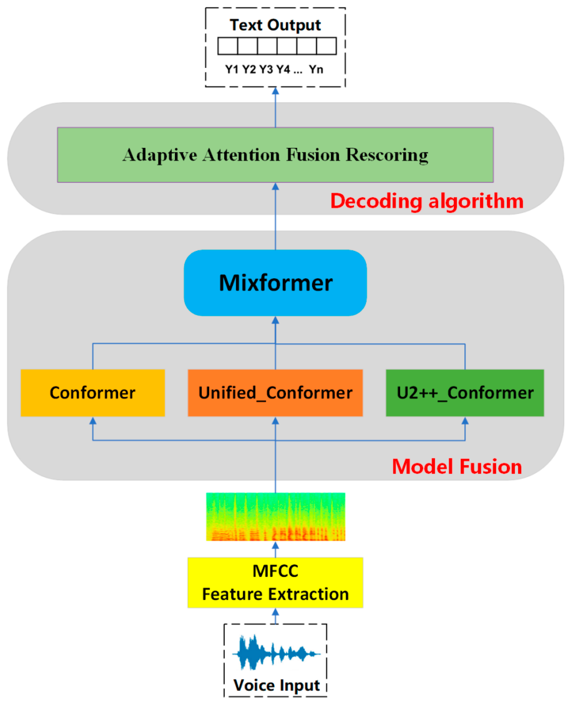 Enhanced Conformer-Based Speech Recognition via Model Fusion and Adaptive Decoding with Dynamic ...
