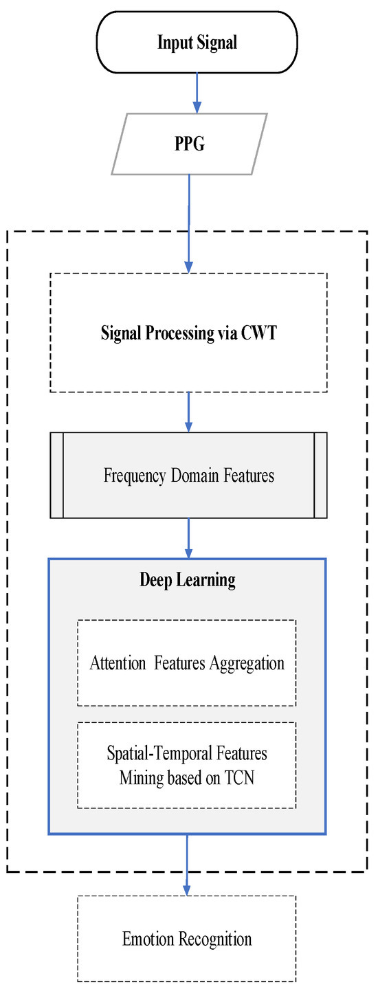 A Learning Emotion Recognition Model Based on Feature Fusion of ...