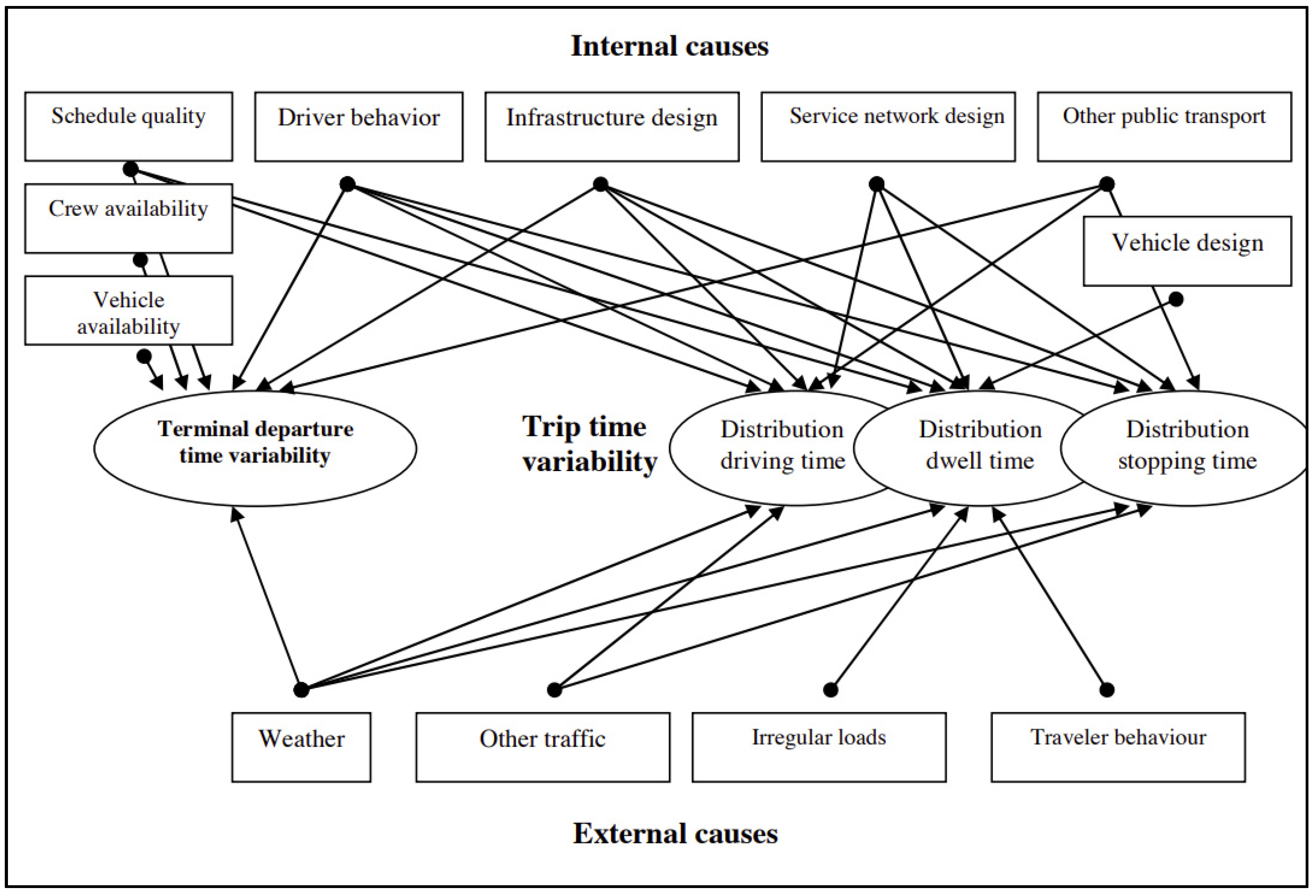 Using Minimum Travel Time to Determine Factors Influencing Travel Time ...