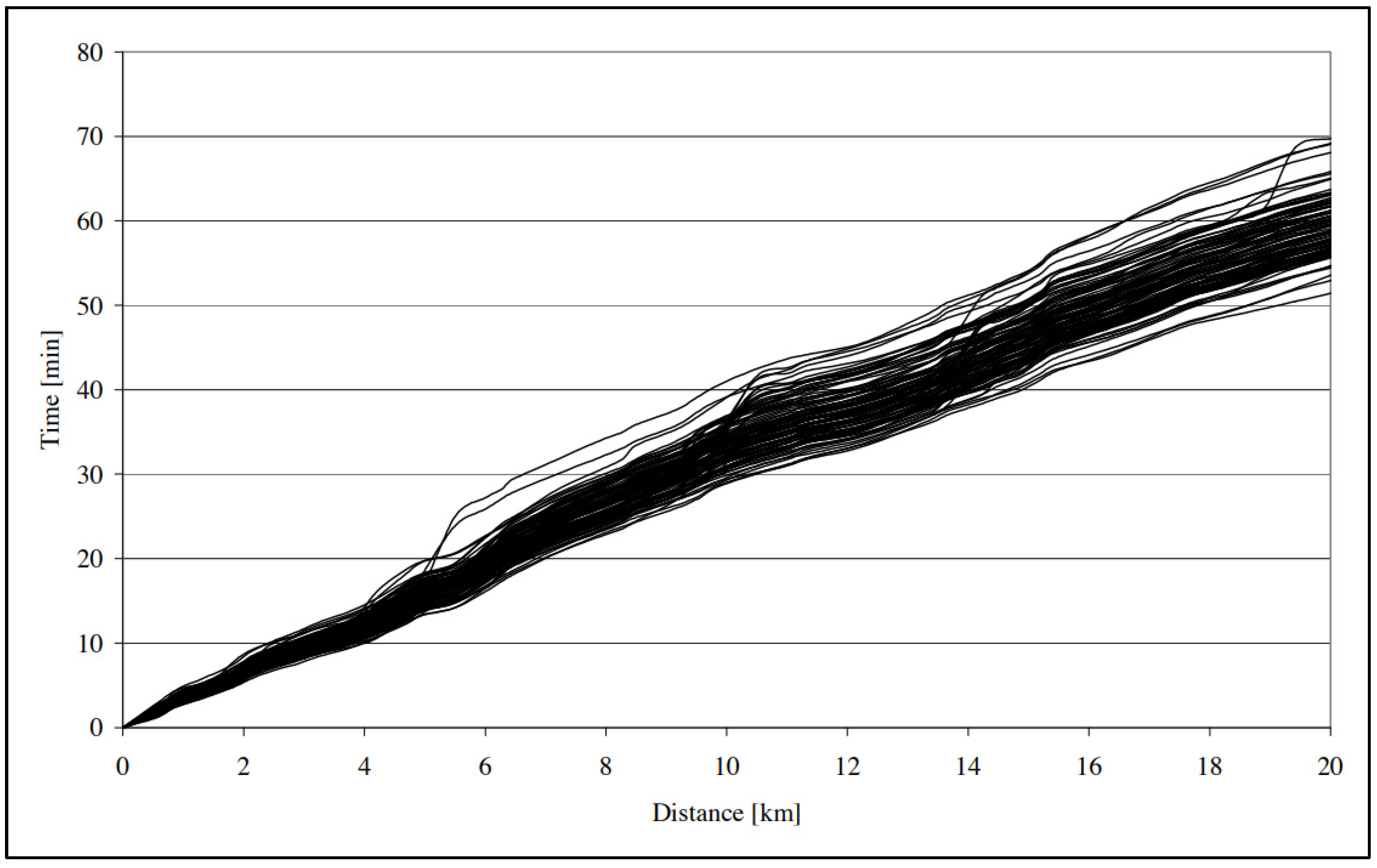 Using Minimum Travel Time to Determine Factors Influencing Travel Time ...